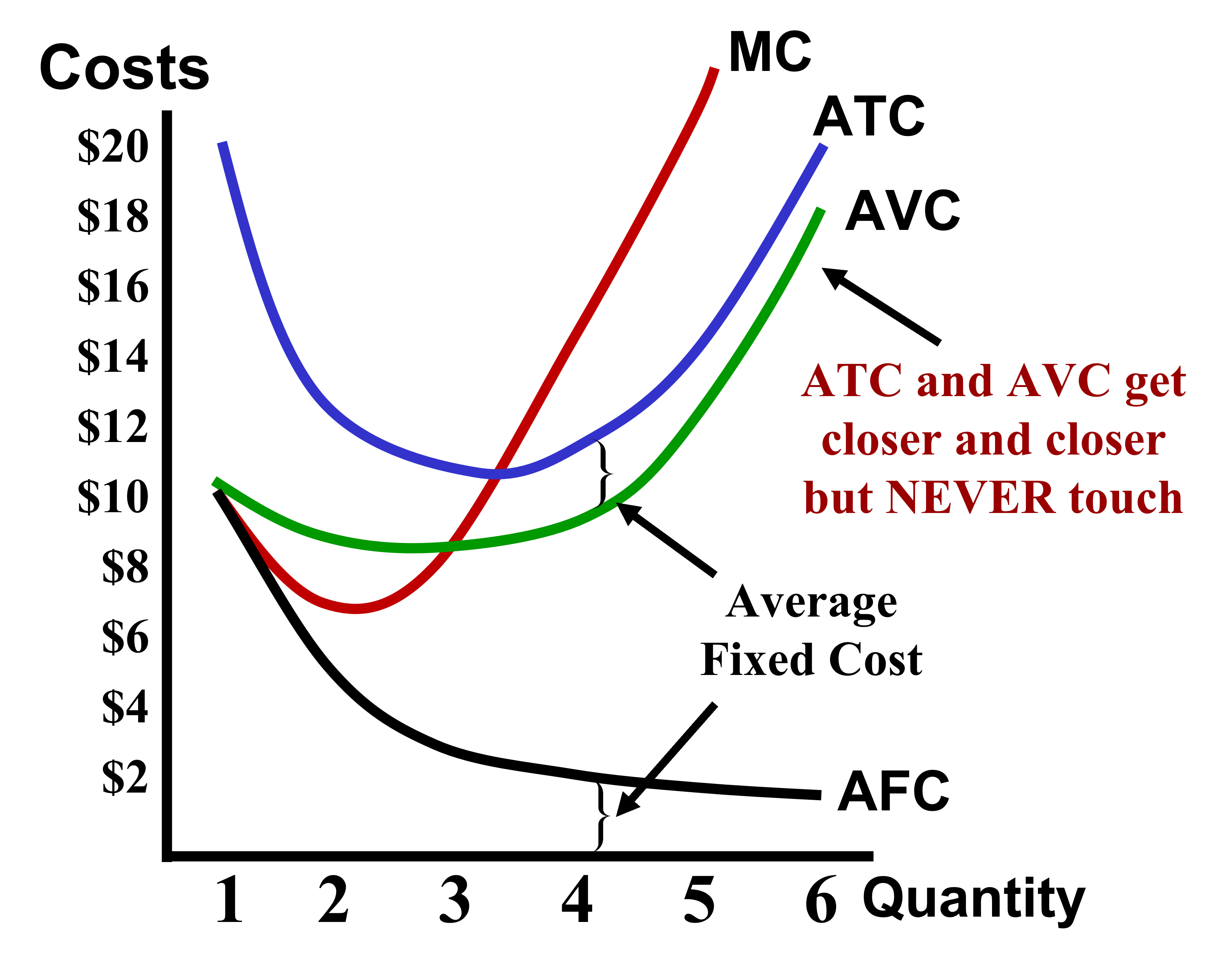 Fixed Costs Variable Costs And Perfect Competition